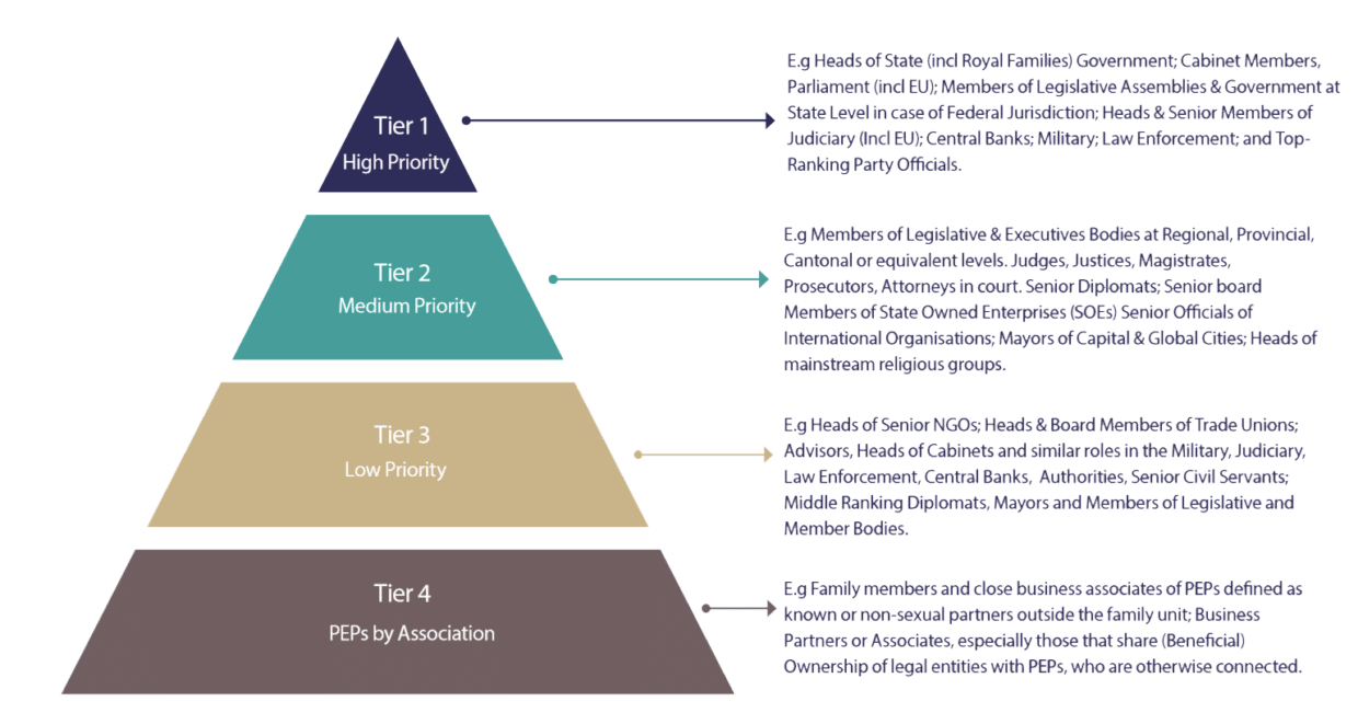 Politically Exposed Person (PEP) | Low vs. high-risk