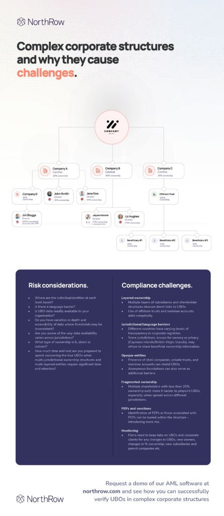 Complex corporate structures and why they cause challenges | NorthRow